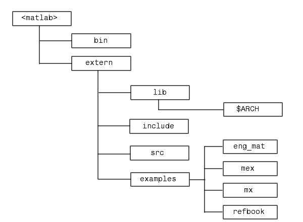 Calling C And Fortran Programs From Matlab External Interfacesapi