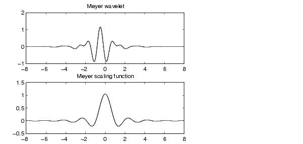 meyer (Wavelet Toolbox) meyer (Wavelet Toolbox)